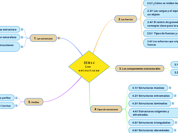 TEMA 4 Las estructuras - Mind Map